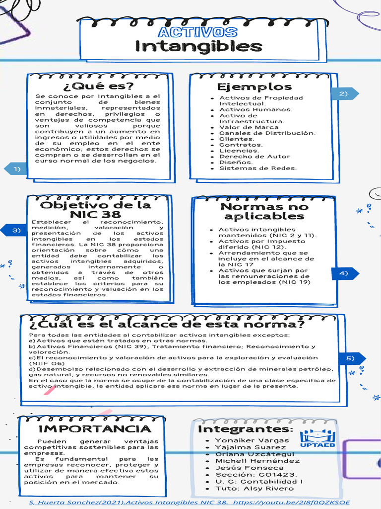 Infografía Activo Intangible CO1423 | PDF | Activo intangible | Business