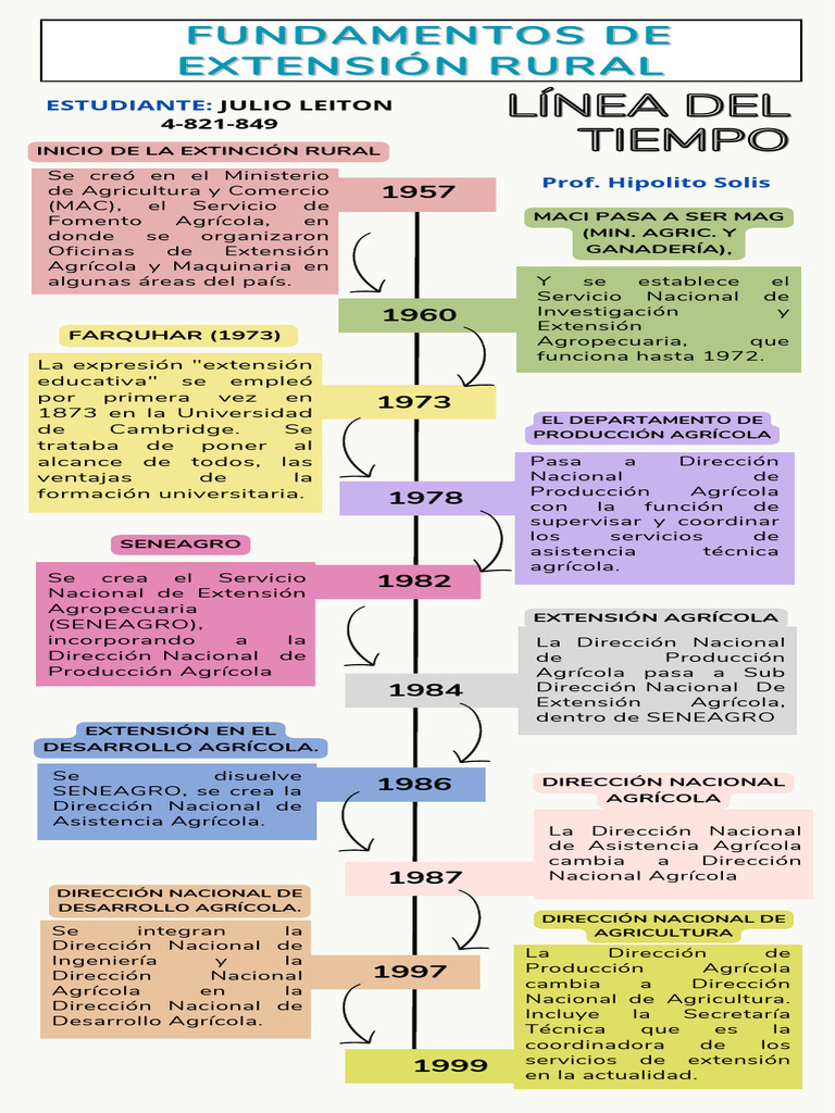 Infografía Línea Del Tiempo Timeline Historia Moderno Creativo ...
