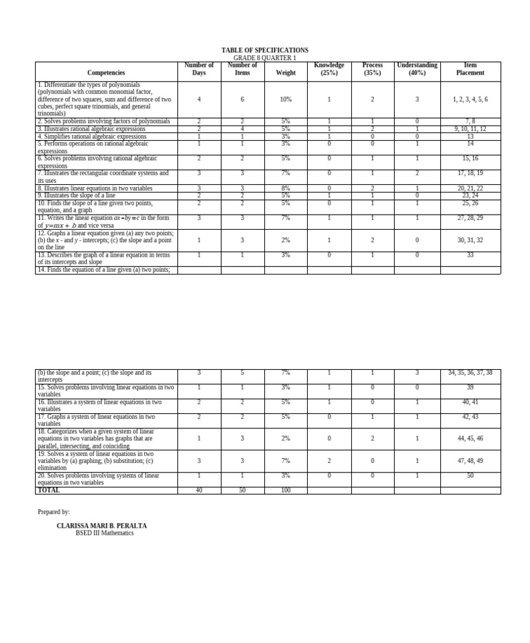 Table of Specifications Number of Days Number of Items Weight Knowledge ...
