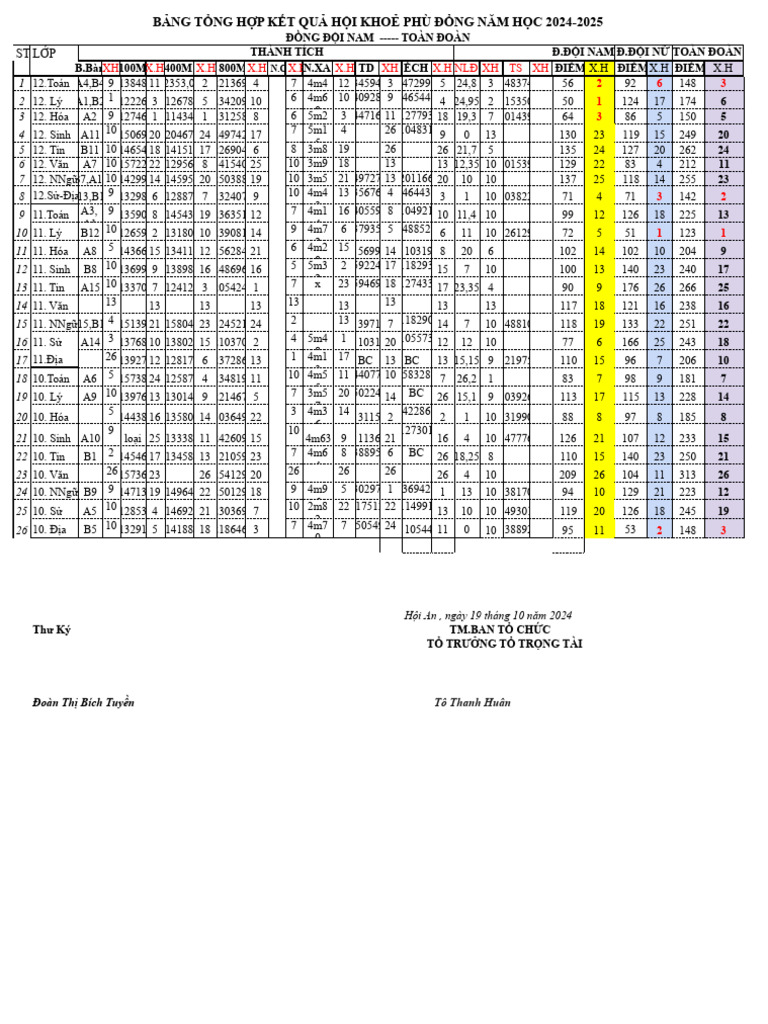 3. BẢNG TONG HOP KẾT QUẢ CÁC MÔN HKPĐ 24 25.xlsx Đ.Đ NAM 2 | PDF