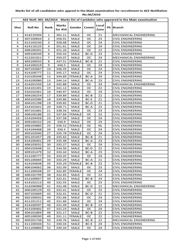 AEE Recruitment Exam Marks List 2016 | PDF | Individual Physical ...