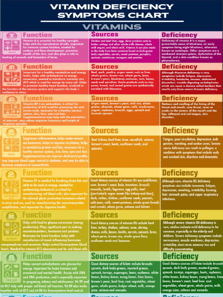 Vitamins Deficiency Symptoms Chart | PDF