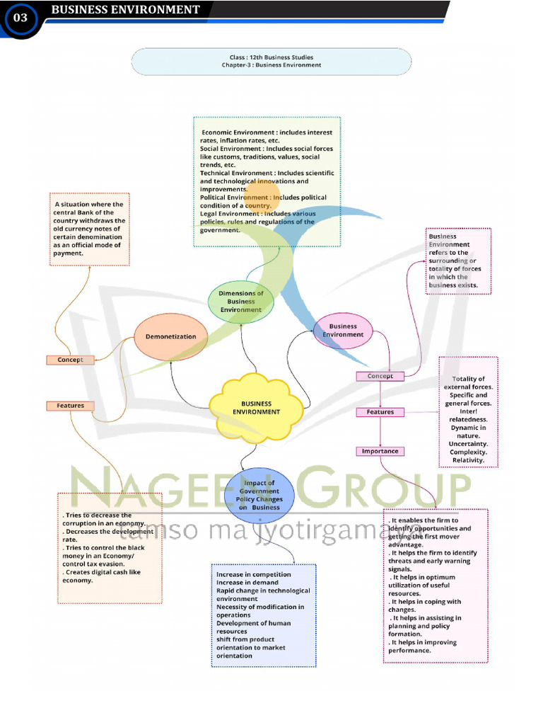 CLASS 12 BST MIND MAP Chapter 3 Business Environment | PDF | Teachers | Expert
