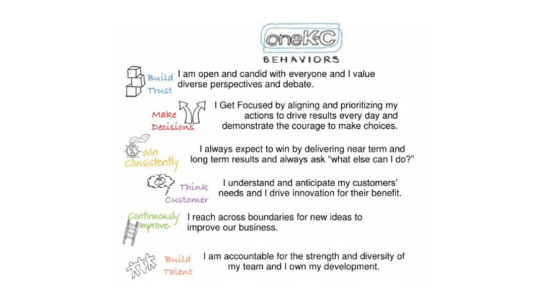 One KC Behaviours | PDF