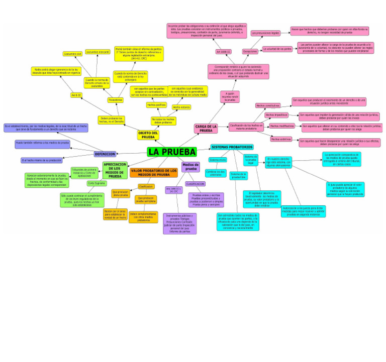 Mapa Dirp Unidad 6 | PDF