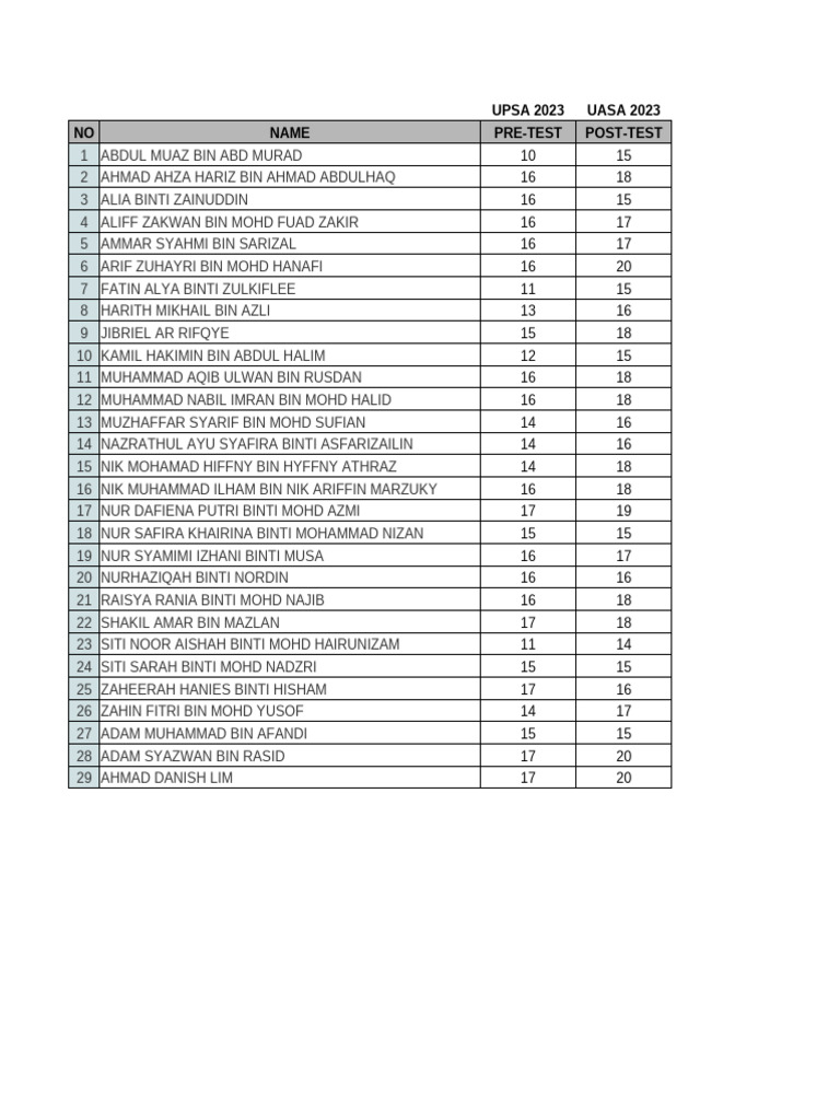 UPSA 2023 Pre-Post Test Results | PDF