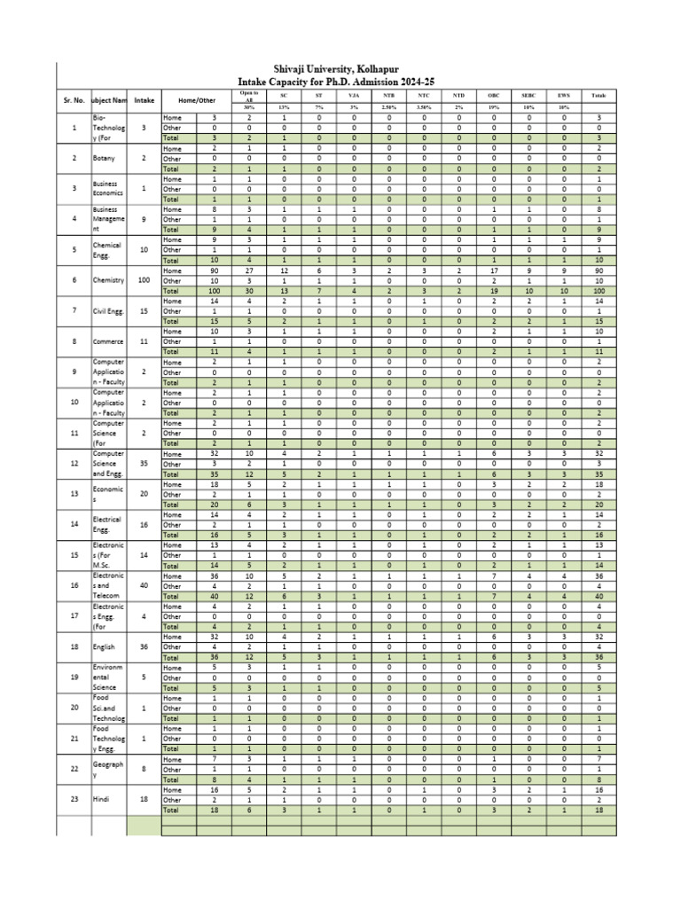 PH D Intake Capacity | PDF