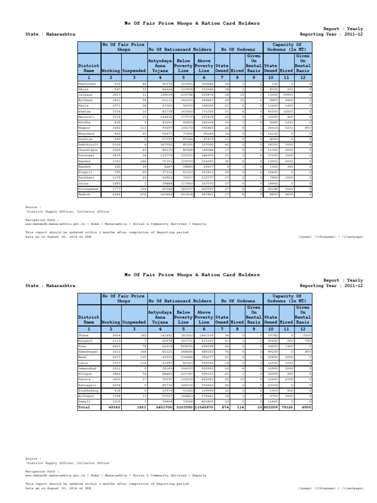 2011-12 Maharashtra DSA 3 2 | PDF | Food Security | Economy Of India