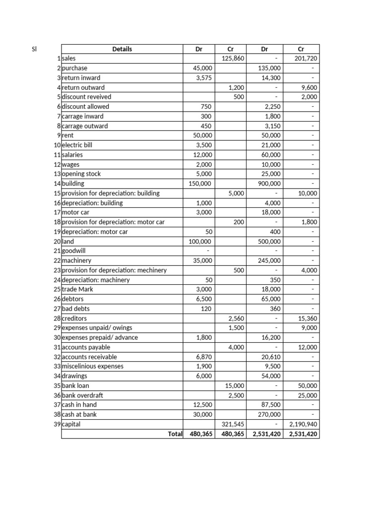 Trial Balance Questions | PDF | Expense | Creditor