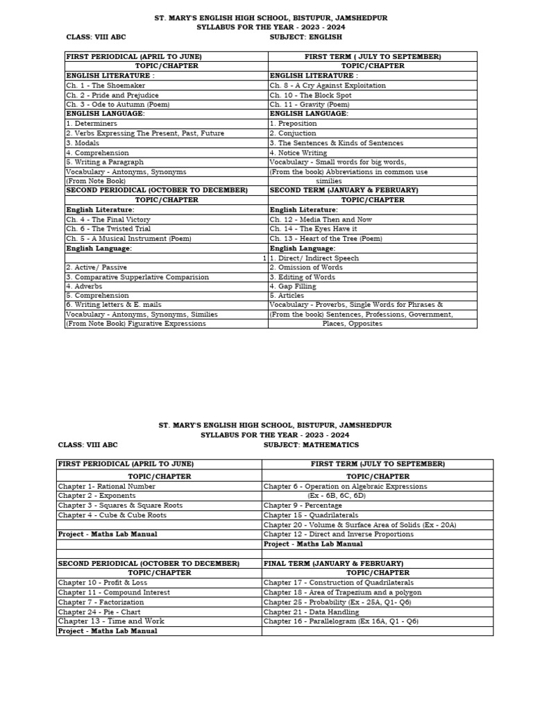 Class VIII Syllabus Overview | PDF | English Language | Area