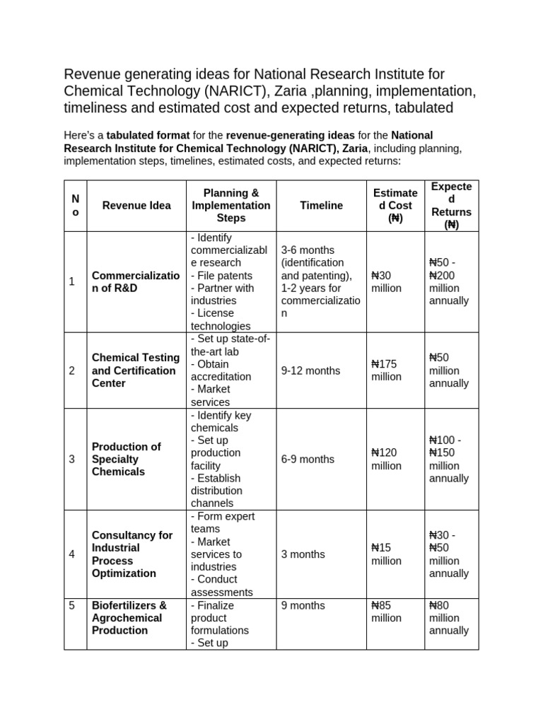 Revenue Generating Ideas For National Research Institute For Chemical ...