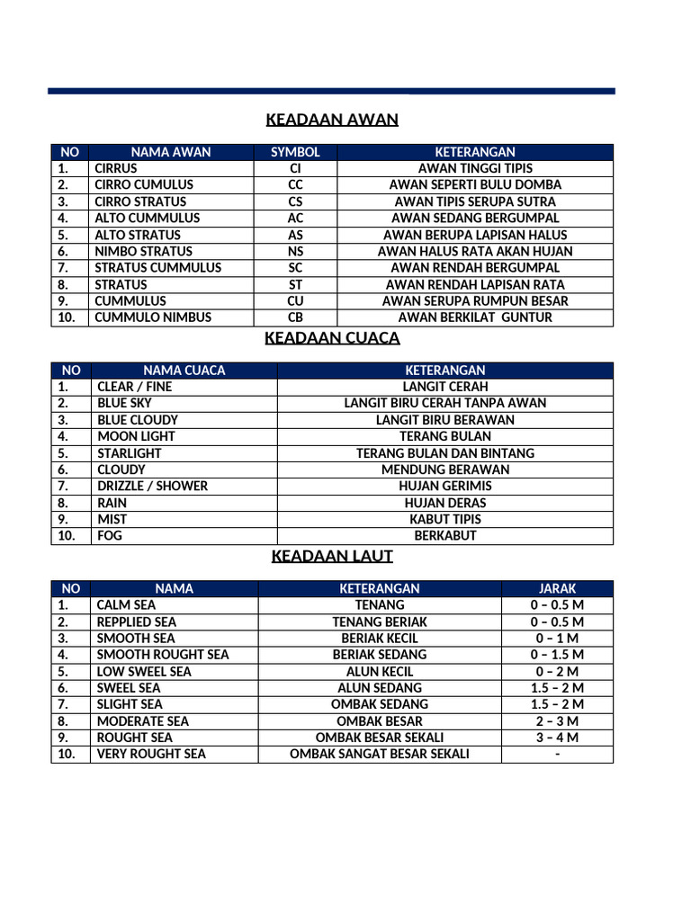 Keadaan Awan Dan Cuaca | PDF | Griya & Taman | Sains & Matematika