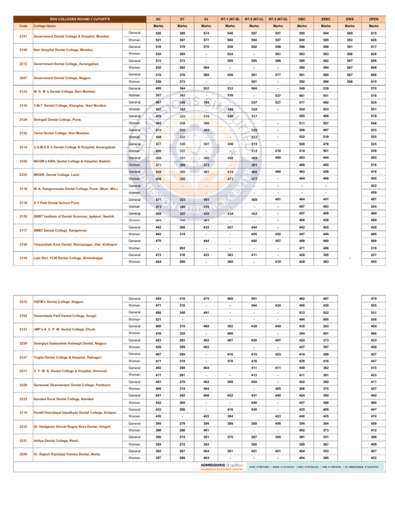 BDS R1 Cutoffs | PDF