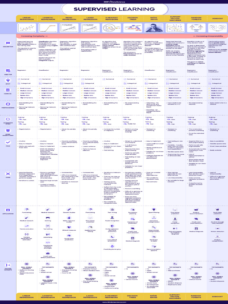 365+ML+Infographic | PDF | Statistical Classification | Regression Analysis