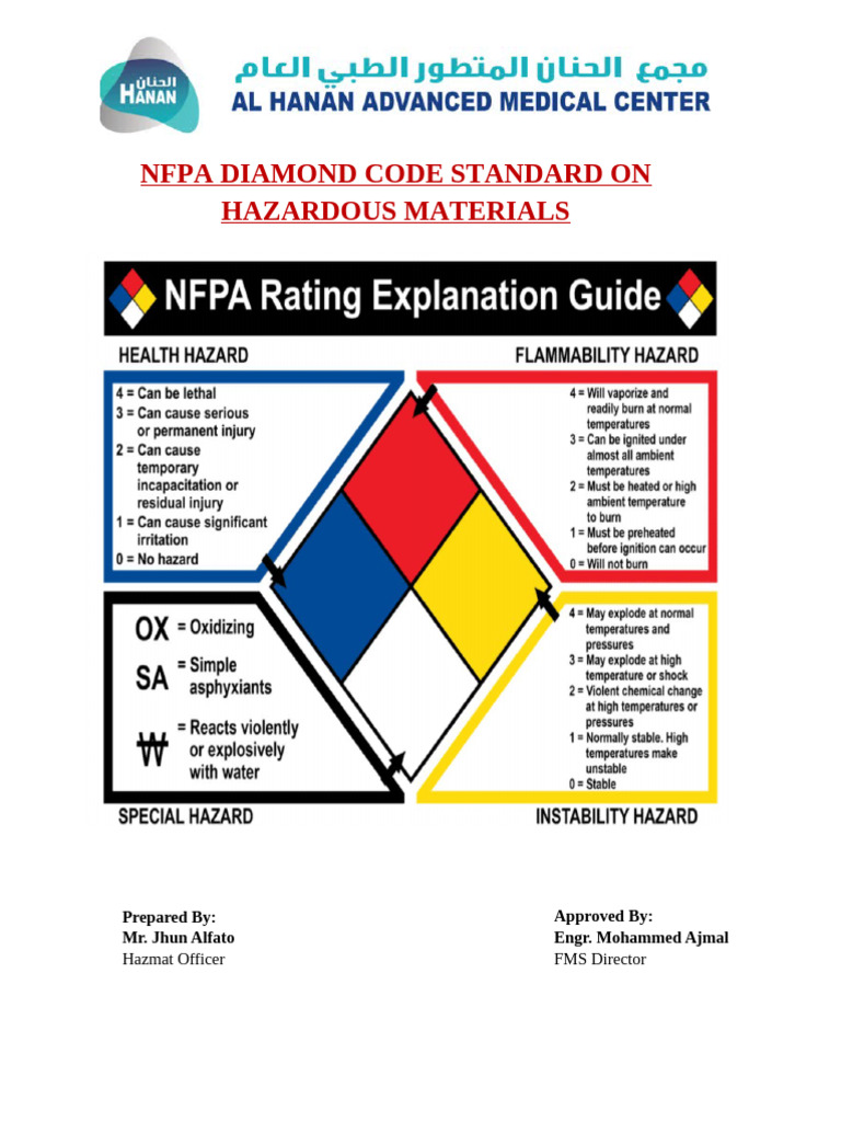 Hanan Nfpa Diamond Code Standard On Hazardous Materials Poster | PDF