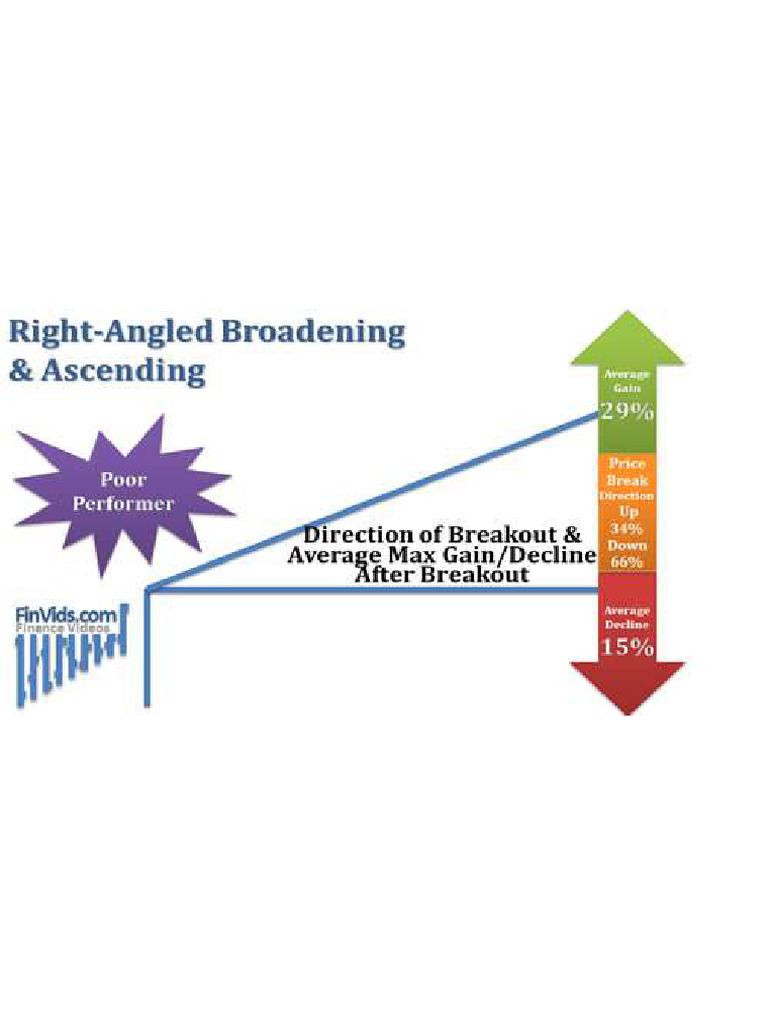 Ascending Broadening Right Angled Breakout Direction | PDF