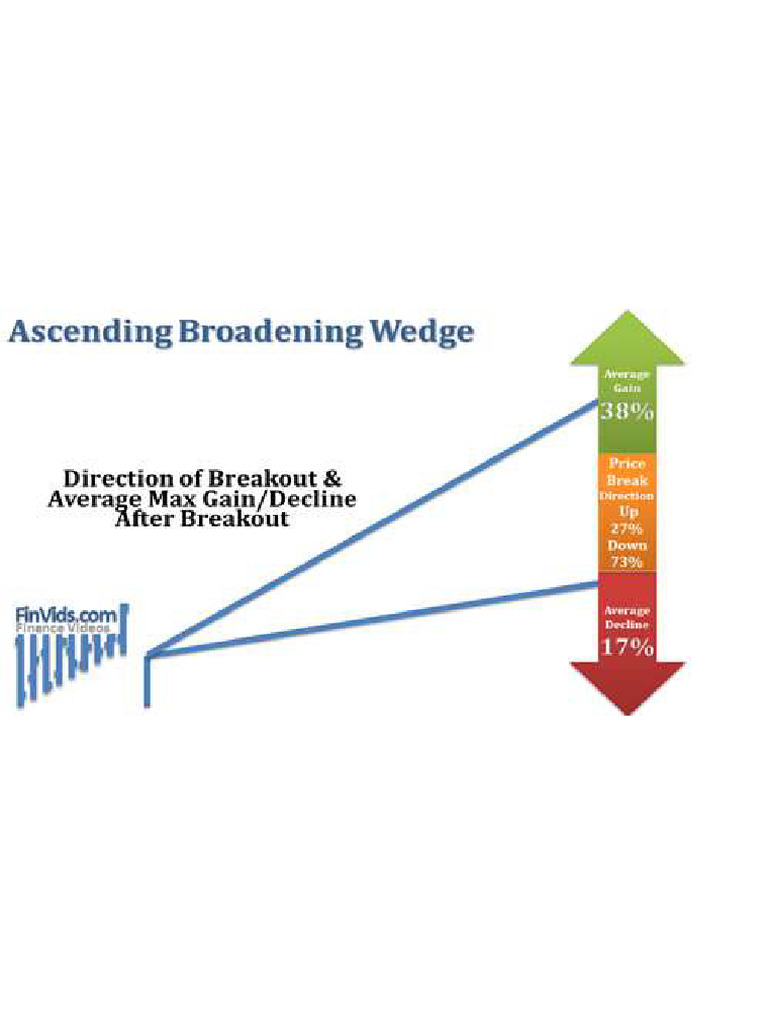 Ascending Broadening Wedge Breakout Direction Avg Max Move 1 | PDF