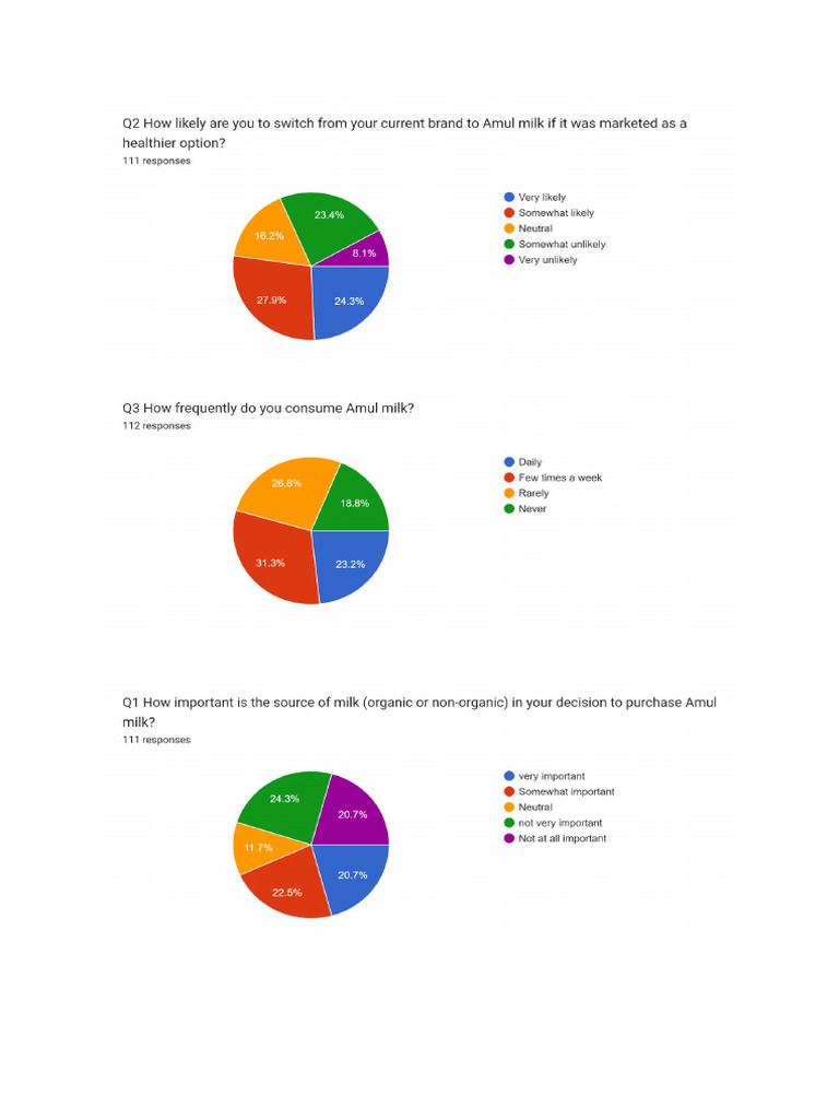 Amul Data Analysis | PDF