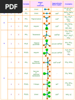 AXE Molecular Geometry Tables | PDF | Chemistry | Atomic