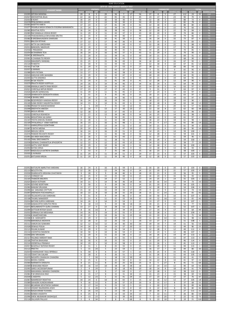 EAMCET Weekly Test Results | PDF