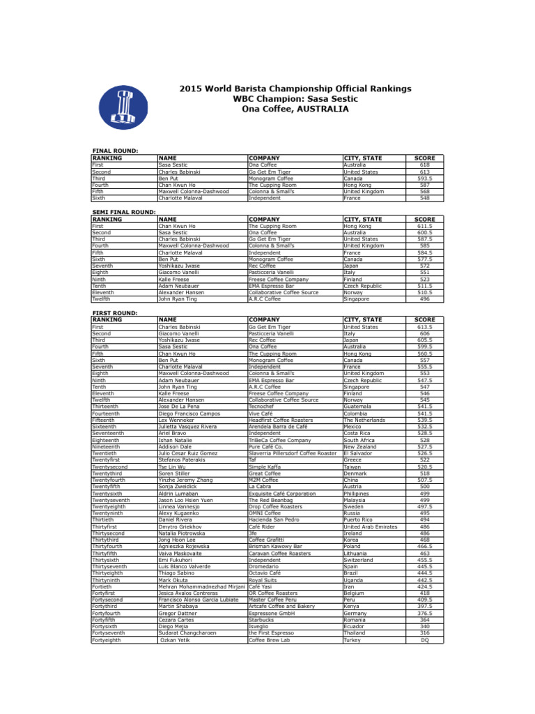 2015 WBC Final Rankings 1 | PDF | Coffee | Drink
