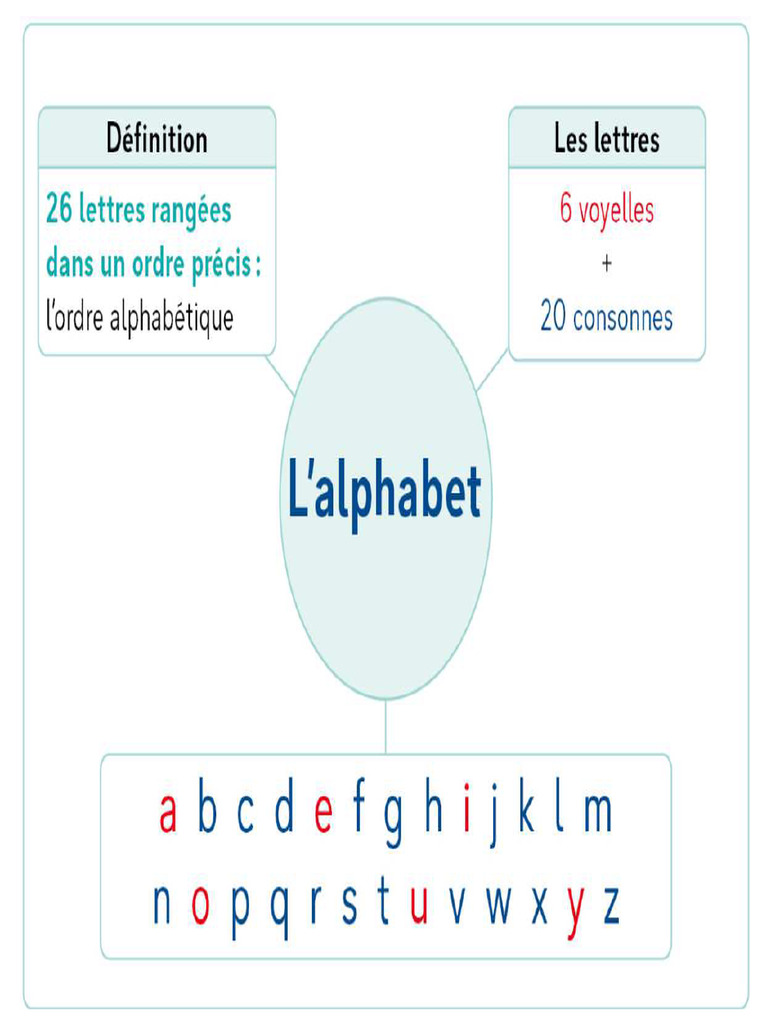 Mon Mémo Alphabet | PDF