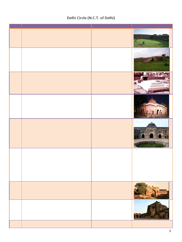 Monuments of Delhi: An Alphabetical List | PDF