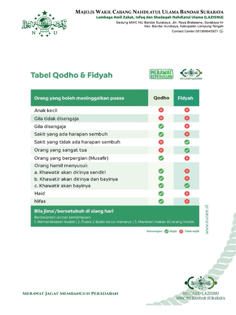 Tabel Qodho & Fidyah | PDF