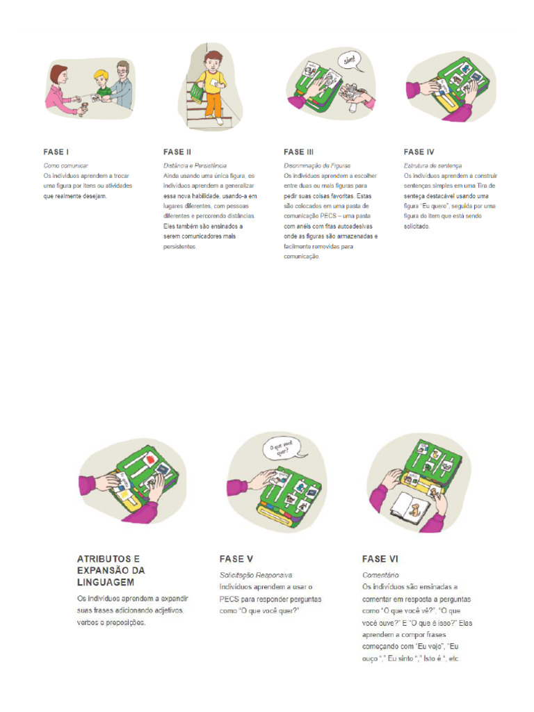 Fases - Aplicação Do PECS | PDF