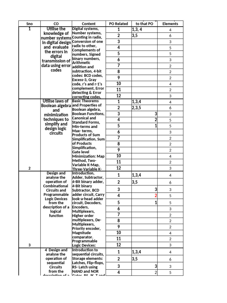 DSD Co Po Mapping Modified | PDF | Logic Gate | Digital Electronics