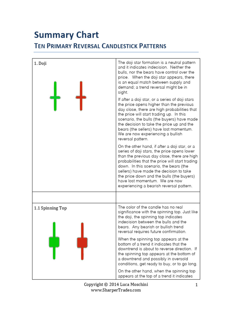 001 Summary Chart - Ten Primary Reversal Candlestick Patterns | PDF ...