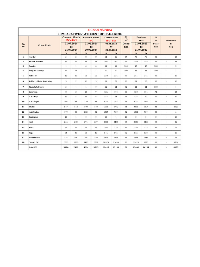 Crime stats july | PDF | Cybercrime | Crimes
