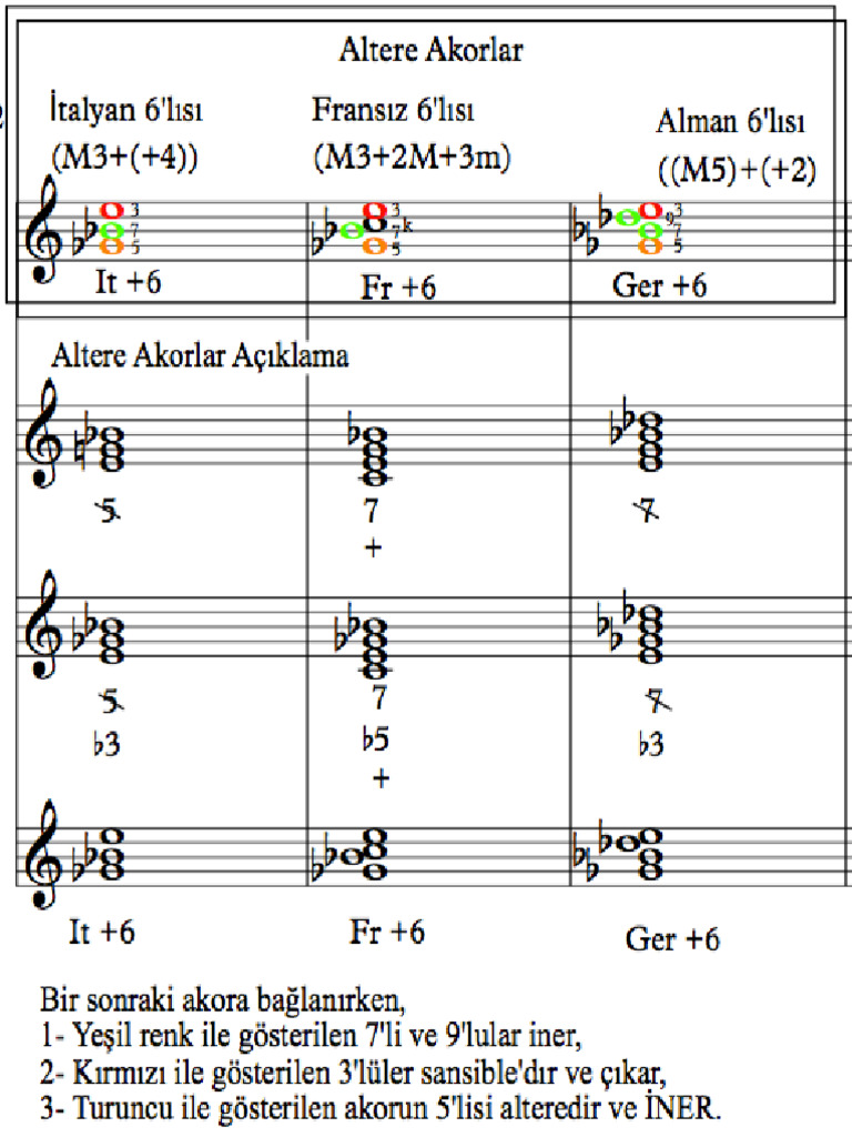 Altere +6 Akorlar | PDF