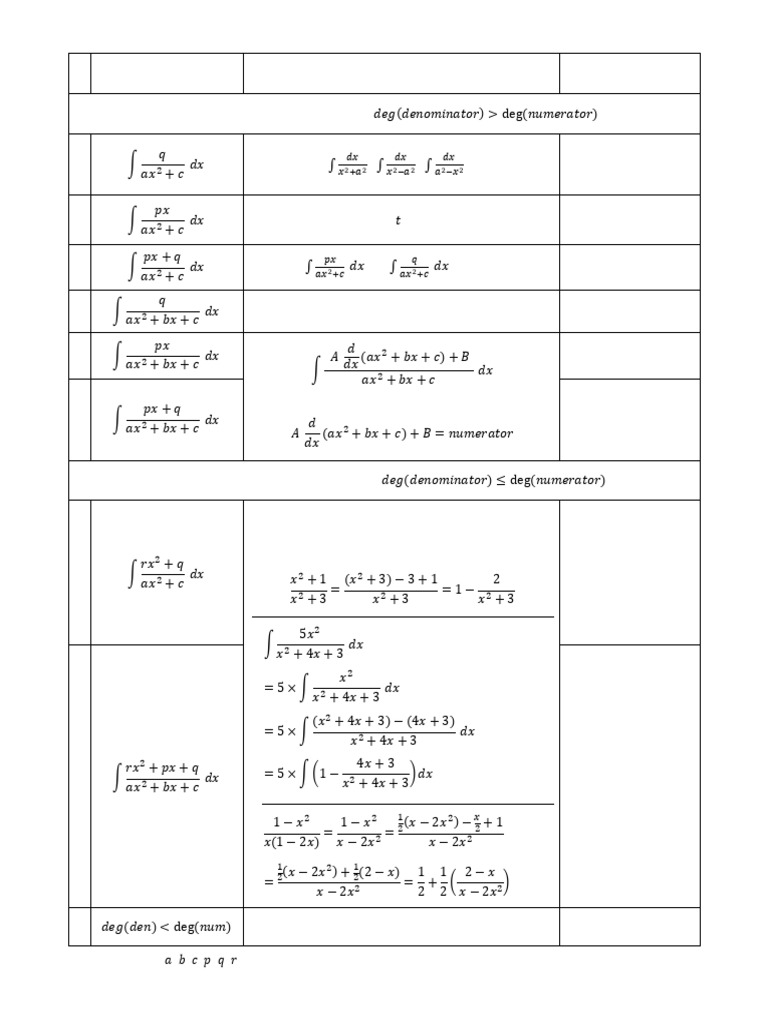 Rules For Solving Integrals of Some Rational Functions | PDF ...