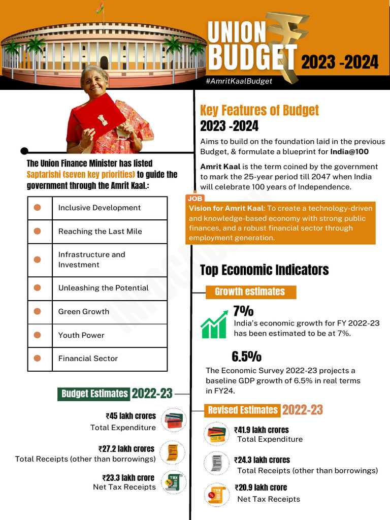 Union Budget 2023 | PDF | Taxes | Government Budget Balance