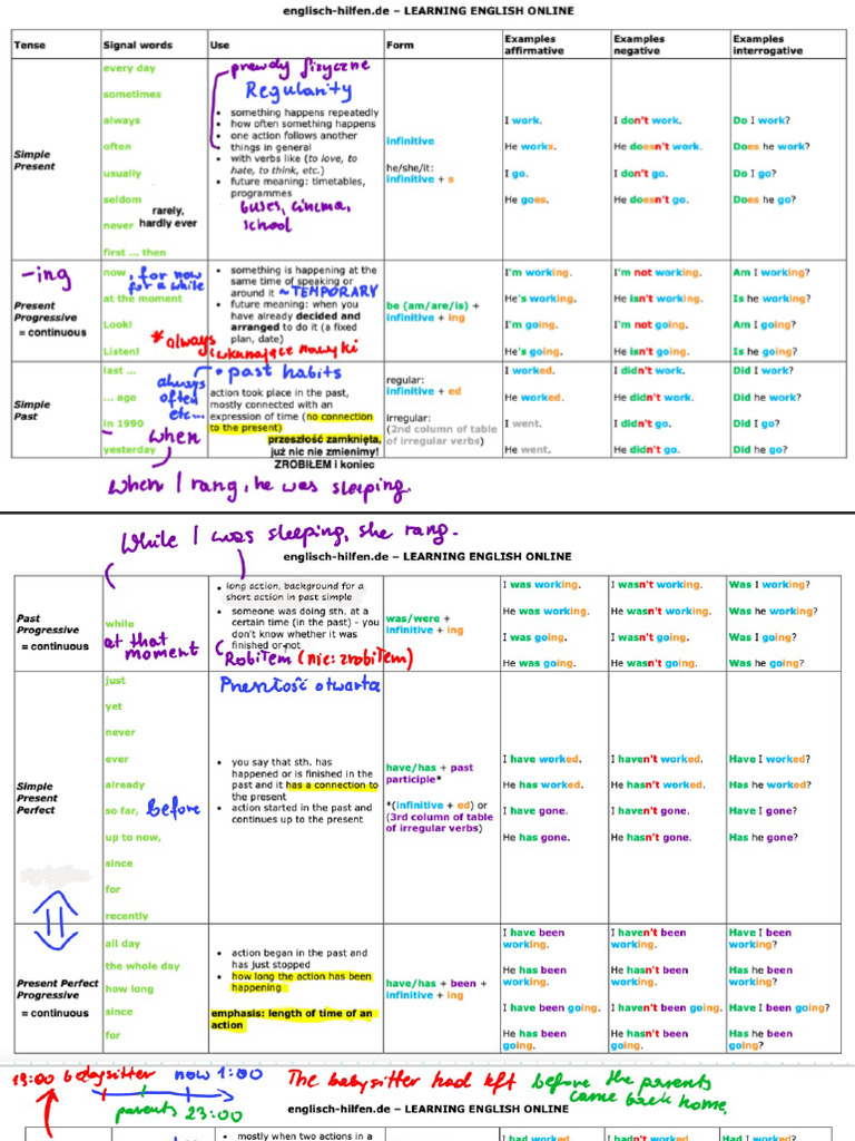 Tenses Table | PDF