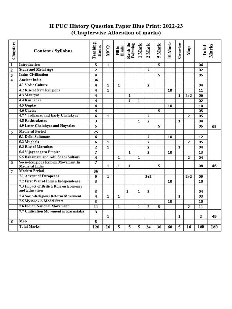 2nd PUC History Blueprint 2025 | PDF | Asia | South Asia