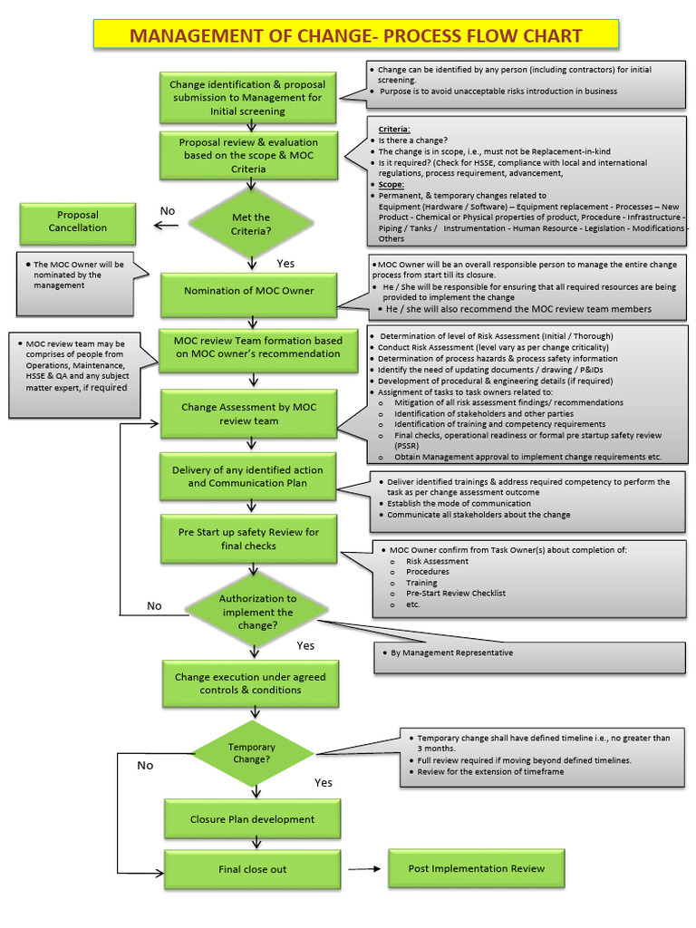 Management of Change Flowchart Guide | PDF | Risk | Risk Assessment