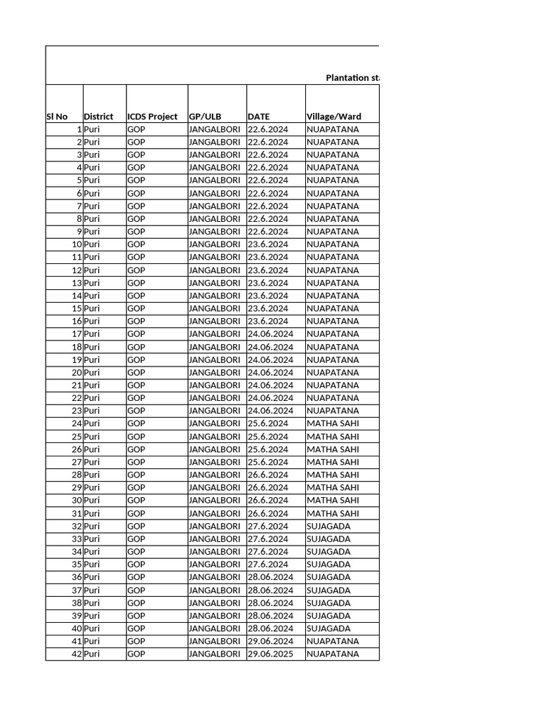 Astaranga Block Plantation Status Report | PDF | Plants