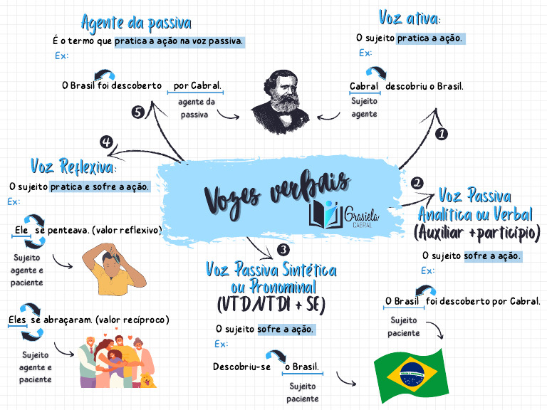 Vozes Verbais: Ativa e Passiva | PDF