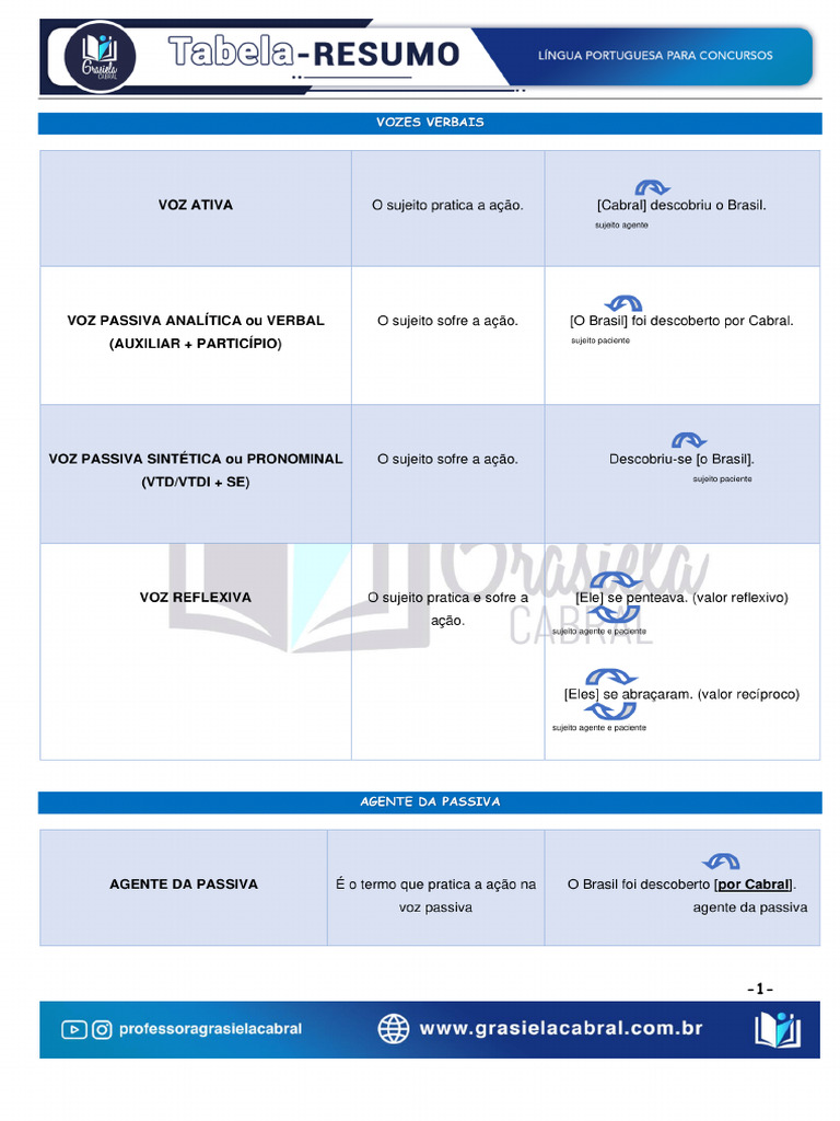 Aula 10 - Vozes Verbais e Agente Da Passiva - Tabela-Resumo | PDF