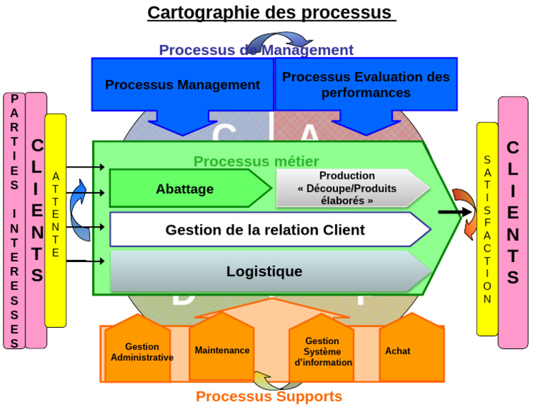 Cartographie Processus | PDF
