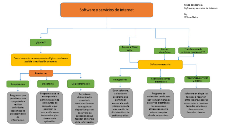 Mapa Conceptual. Software y Servicios de Internet. | PDF | Programa de computadora | Programación