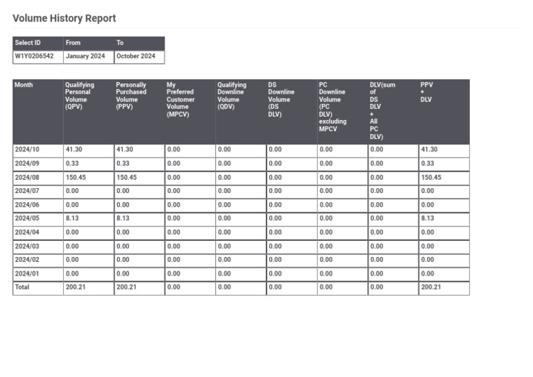 Volume History Report | PDF
