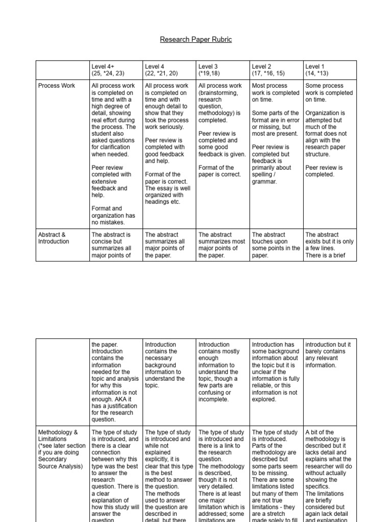 ENG4U - Research Paper Rubric | PDF | Methodology | Human Communication