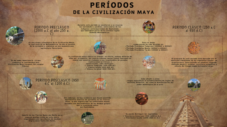 Línea Del Tiempo - Periodos de La Civilización Maya | PDF ...