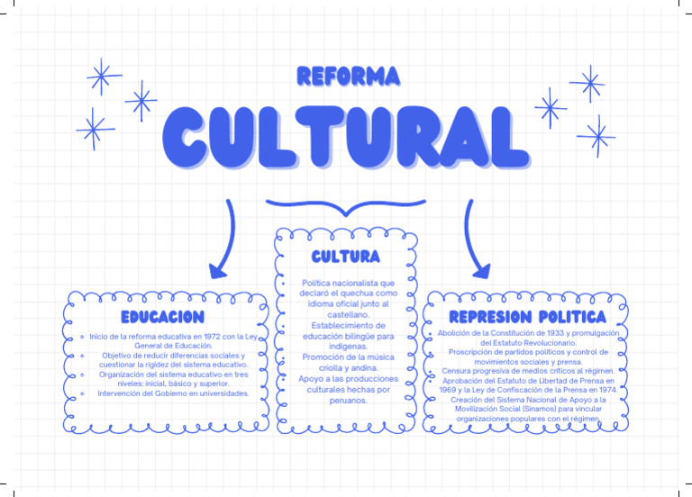 Organizador Gráfico Idea Principal Doodle Creativo Azul | PDF