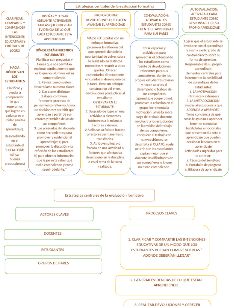 Organizador Gráfico | PDF | Aprendizaje | Evaluación