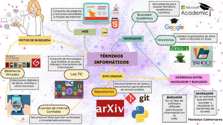 Mapa Mental Terminos Informaticos | PDF | Internet | Red mundial