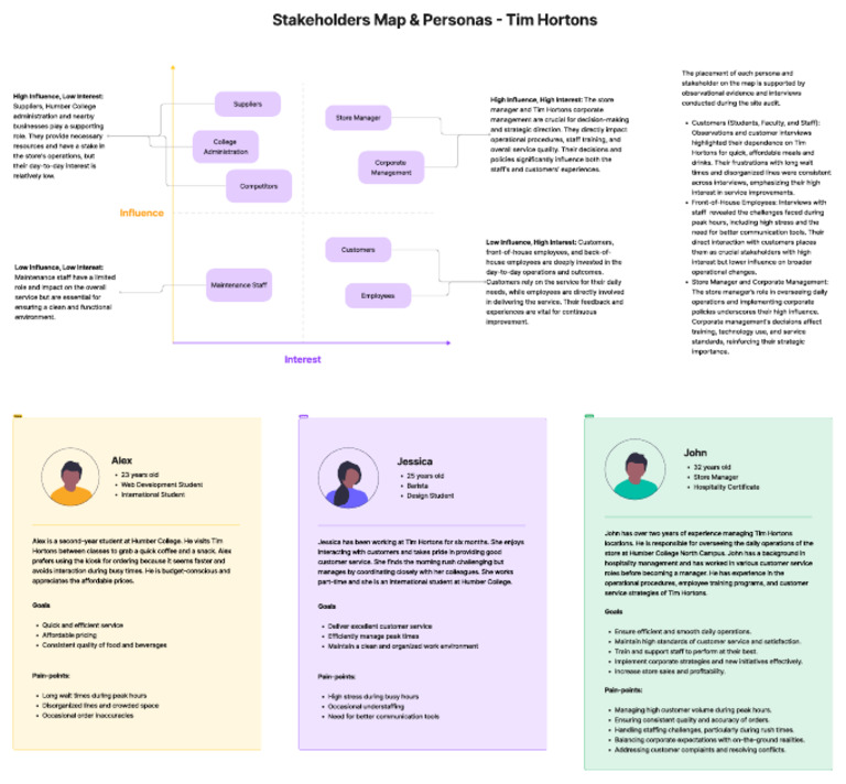 Stakeholder Maps & Personas | PDF | Stakeholder (Corporate) | Customer ...